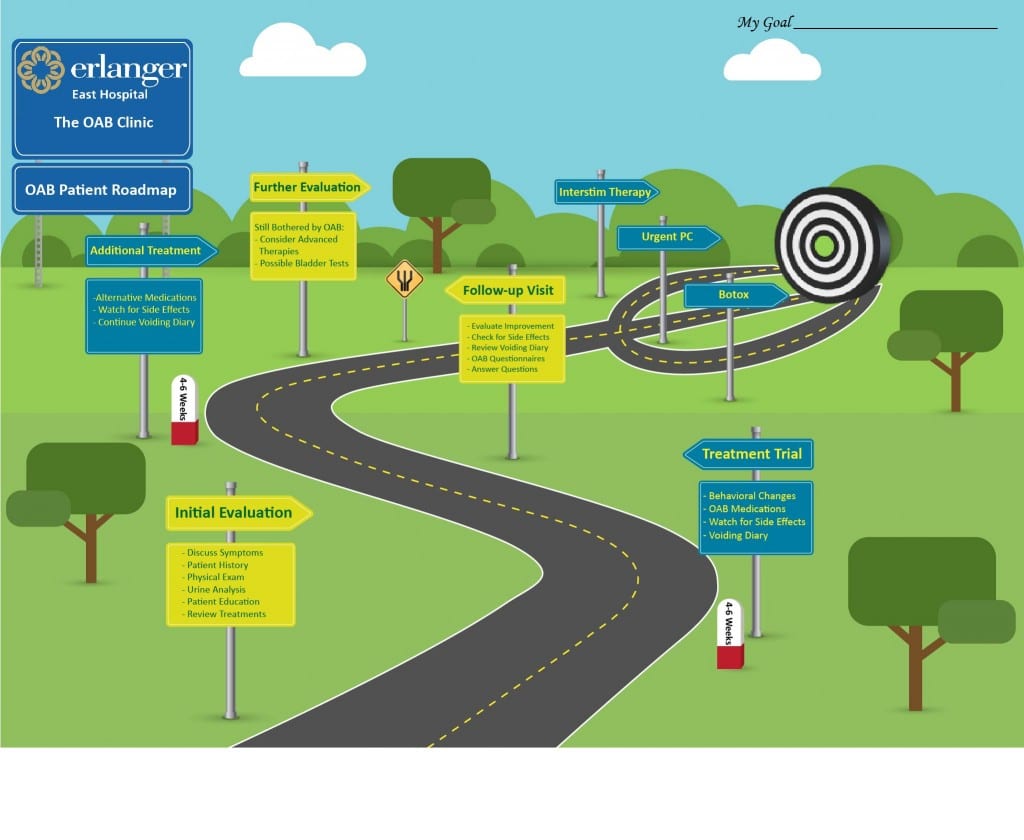 How a Care Pathway Improves OAB Treatment